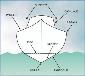 partes de la embarcacion | Instituto de Navegación